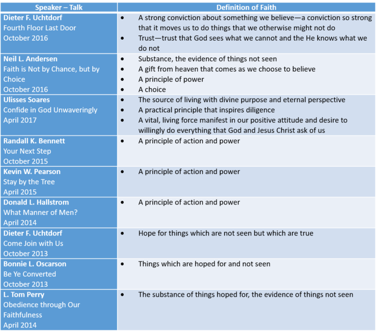 How Well Do You Understand Faith? Improving Our Understanding of Faith ...