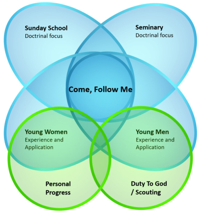 Taking the "Come, Follow Me" Curriculum from Repetitive to Effective ...