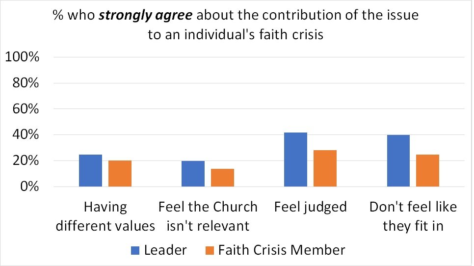 Do Leaders Understand Members Who Are in a Faith Crisis? | Guest Post ...