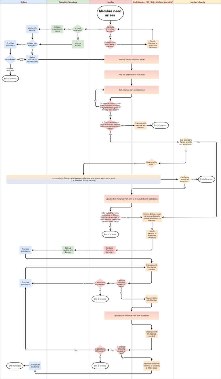Church Welfare - A Transformation Opportunity - Leading Saints