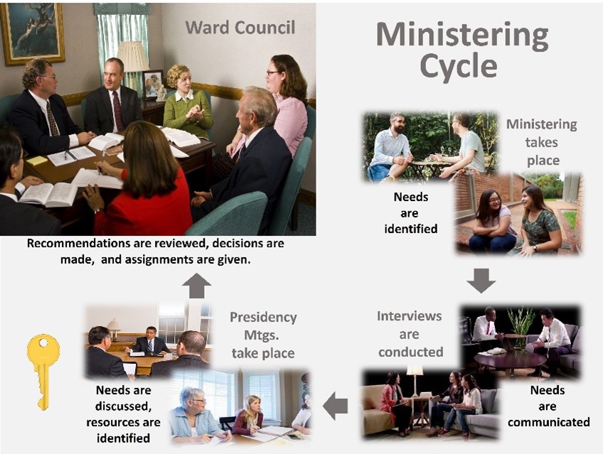 Strengthening the Ministering Cycle - Leading Saints